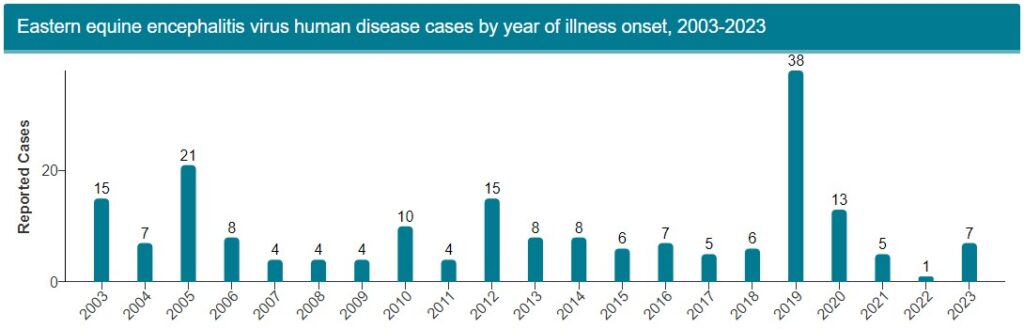 Eastern Equine Encephalitis Virus: Public Health, Mosquito Management